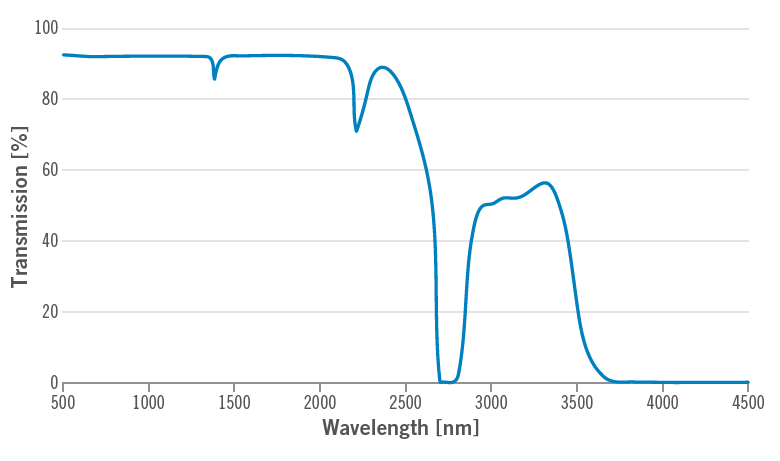 Heraeus Covantics | Suprasil SmartPlate